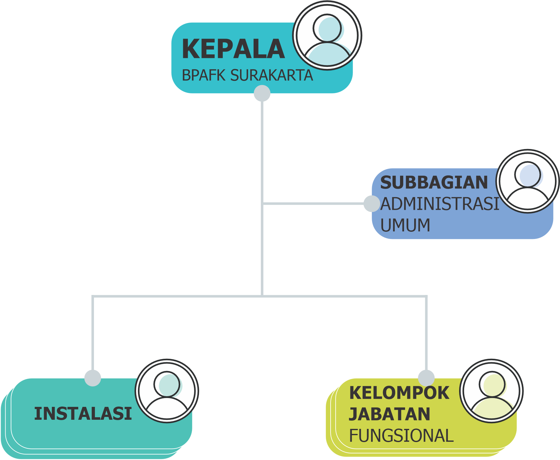 Struktur Organisasi – BPAFK Surakarta